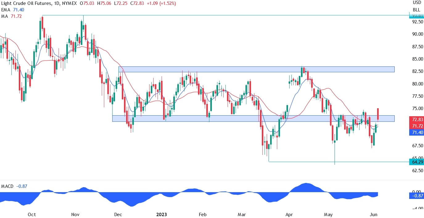 WTI Crude Oil Technical Analysis | investingLive